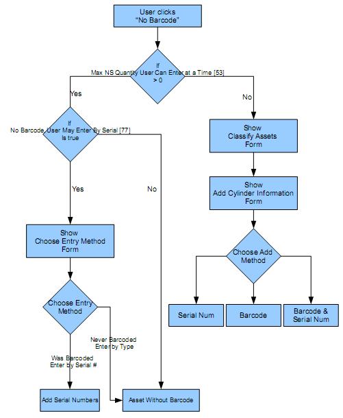 Delivery: No Barcode Button Flow Chart - TrackAbout MetaWiki